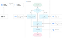 How to Build Integrations in Applications Through Workflows Engines
